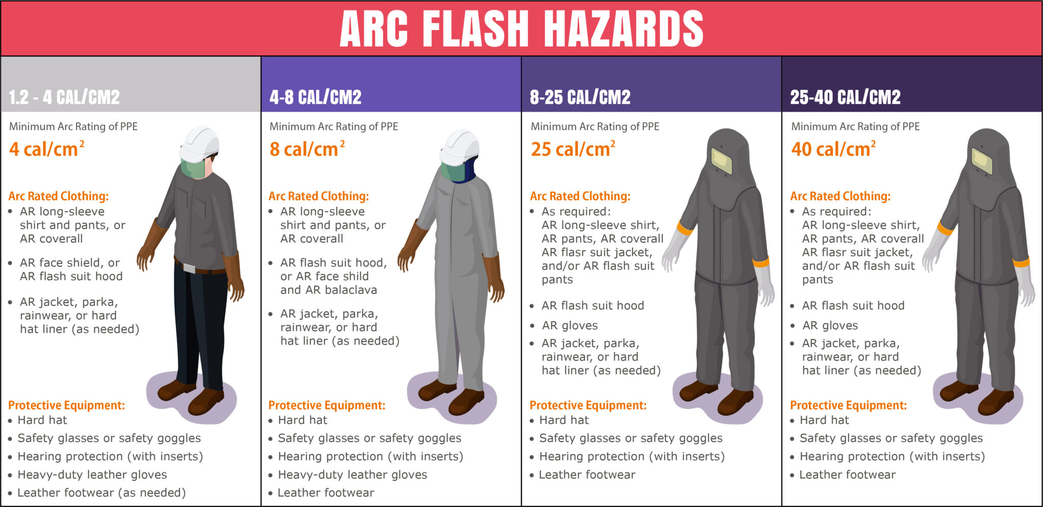 CSA Z462:24 Update: A New Approach to Arc Flash PPE - e-WorkSAFE